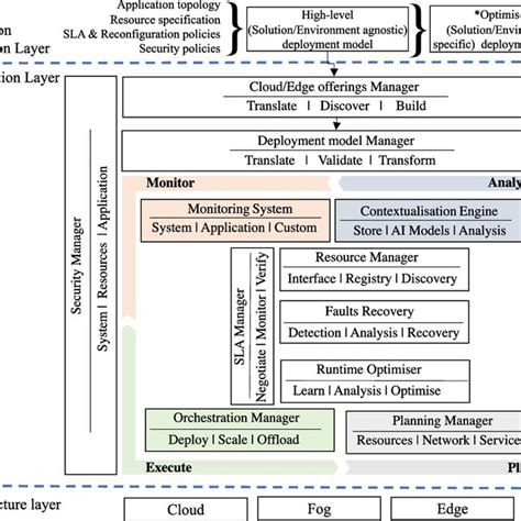 Classification Of Existing Orchestration Solutions Download