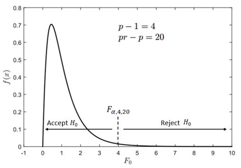 Demystifying P Value In Analysis Of Variance Anova