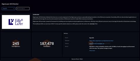 eigenlayer avs monitor dashboard dapplooker