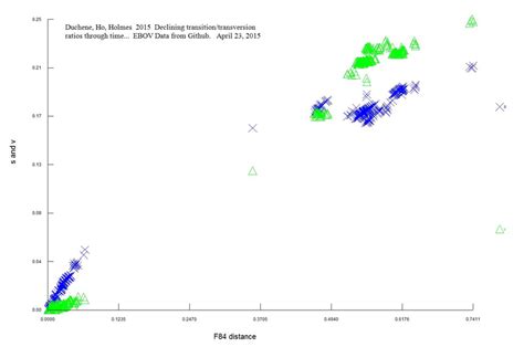 How Best To Assess Levels Of Substitution Saturation In Molecular Data