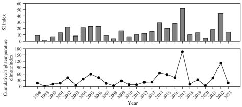Quantifying High Temperature And Drought Stress Effects On Soybean