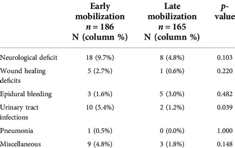 Complications Following Early And Late Mobilization Download