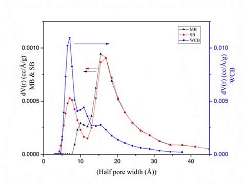 Pore Size Distribution Of Biochars Download Scientific Diagram
