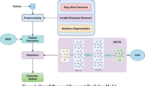 Figure 1 From Adaptive Graph Convolutional Network For The Document