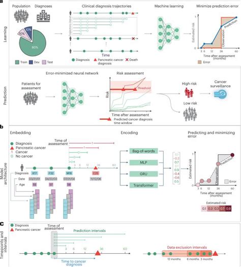 Dr Jyoti Bala On Linkedin A Deep Learning Algorithm To Predict Risk Of