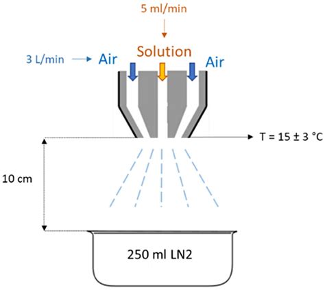 Illustration Of The Parameters Selected For The Procedure Of Spray Download Scientific Diagram