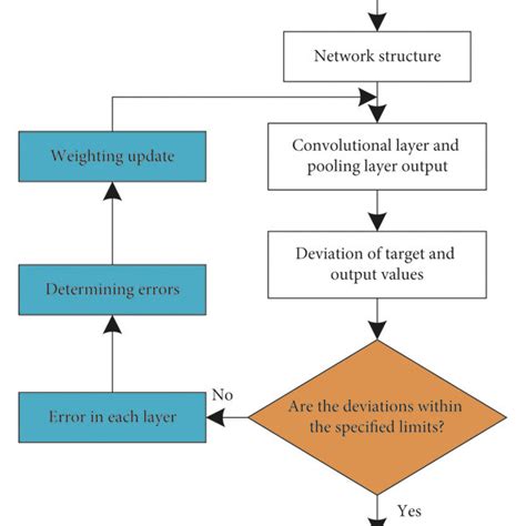 Schematic Diagram Of The Cnn Training Process Download Scientific