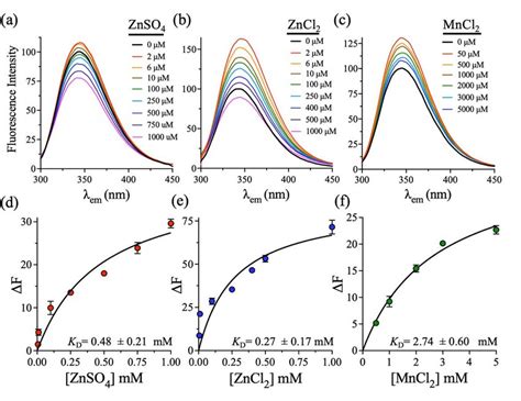 Tryptophan Fluorescence Measurement For The Determination Of Metal Ion Download Scientific