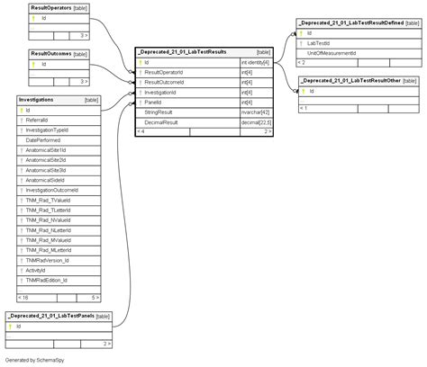 Deprecated2101labtestresults Rmsv2401 Database