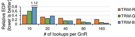 Comparing The Energy Delay Product Edp Of Trim Architectures Download Scientific Diagram
