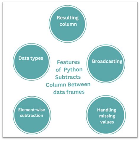 How To Subtract Columns In Python Dataframes