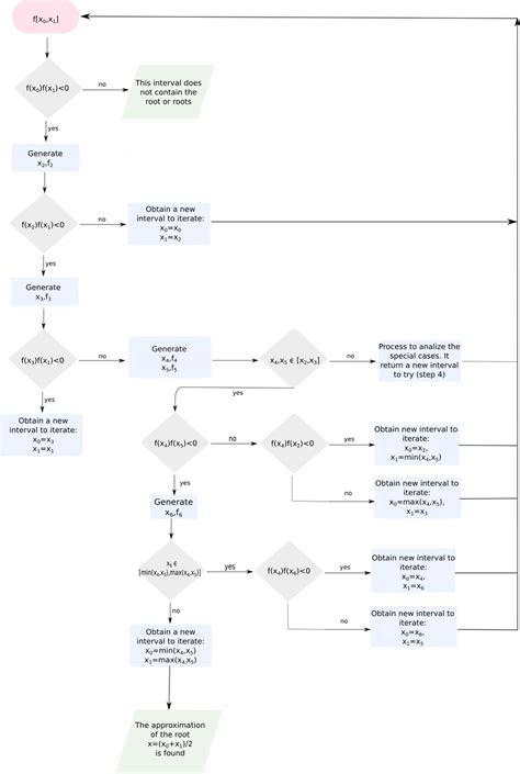 Flux Diagram Of The Algorithm Download Scientific Diagram