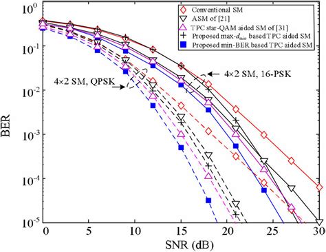 Ber Comparison Of The Proposed Min Ber Based Tpc Aided Sm Schemes Over