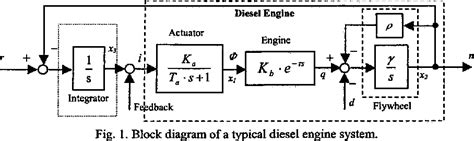 Figure 1 From An Hsub Spl Infin Controller Design For Diesel Engine