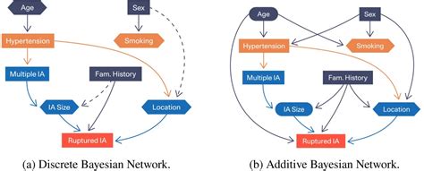Bayesian Network Analysis