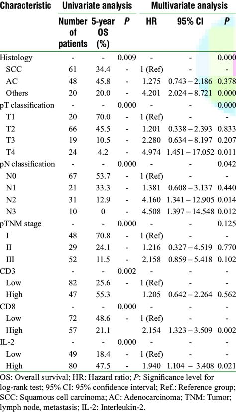 Univariate And Multivariate Analyses Download Table