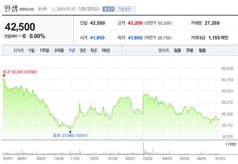 한샘 주가 전망 분석과 기업 자료 건자재 관련주 배당금 전망 차트분석 바닥 대비 30 상승