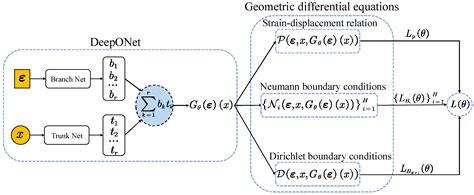 Applied Sciences Free Full Text Displacement Reconstruction Based On Physics Informed