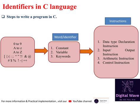 Troduction To C Programming Ppt