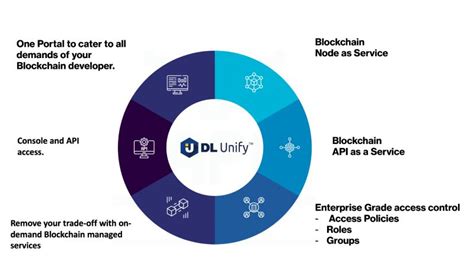 Knnx Unify On Linkedin Development Blockchain Dlunify Dltlabs