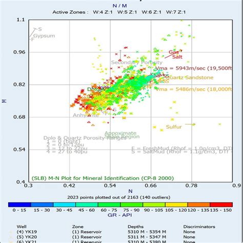 Mn Cross Plot For Multi Well Analysis With Discriminator Gamma Ray Download Scientific Diagram