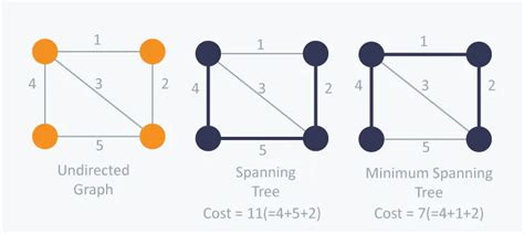 Minimum Spanning Tree Cs Notes