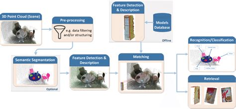 Diagram Of The Core Analysis Steps Typically Applied For 3d Data Download Scientific Diagram