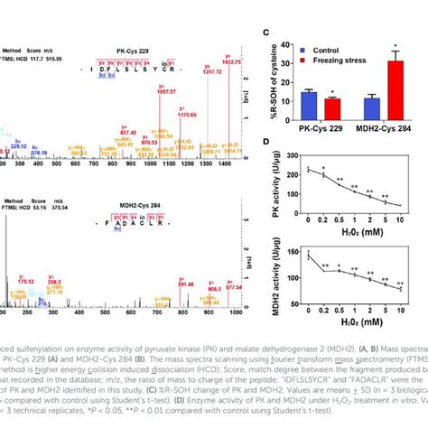 Workflow Of The Iodoacetyl Tandem Mass Tags Iodotmt Based Proteomic