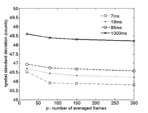 Residual Spatial Standard Deviation For Different Exposure Times As A Download Scientific