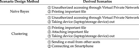 The Result Of Naïve Bayes And Clustering Method Download Scientific