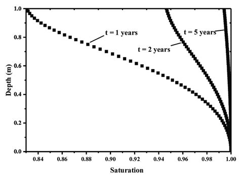 Saturation Profile At Different Consolidation Times Download