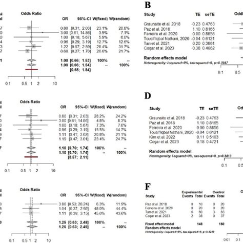 Meta Analysis Binary Variables For The Periods Of 24 H 48 H 72 H And Download Scientific