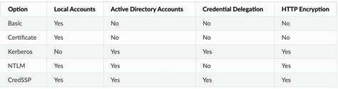 Ansible Windows Management Using And Ssl Techbeatly