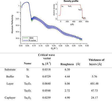 X Ray Reflectivity Data Together With Fitting Results For Tao Film Download Scientific