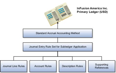 Oracle Fusion Applications Financials Implementation Guide