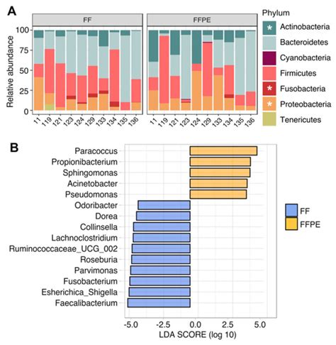Performance Of 16s Metagenomic Profiling In Formalin Fixed Paraffin