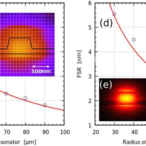A Measured Fsr As The Function Of A Microring Resonator Radius For Download Scientific
