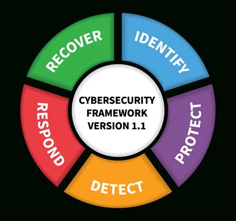 Nist Cybersecurity Framework Spreadsheet Intended For Nist Releases Version 11 Of Its Popular