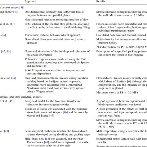 Pdf Residual Stresses In Injection Molded Products