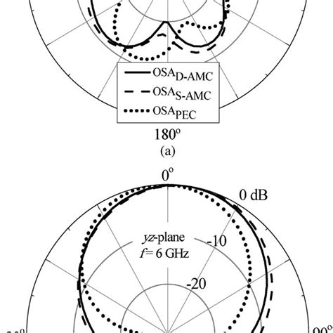 Pdf Wideband Circularly Polarized Amc Reflector Backed Aperture Antenna