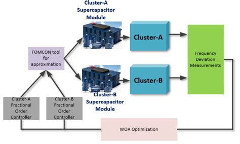 Supercapacitor For Frequency Control Download Scientific Diagram
