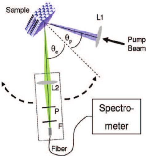 Schematic Of The Optical Setup Used To Measure Angle Resolved Laser