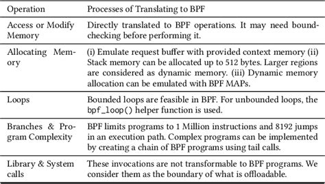 Table 2 From Disaggregate Applications Along End Host Data Path Semantic Scholar