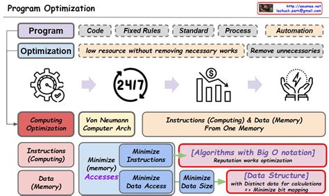 Jaewook Park On Linkedin Optimization