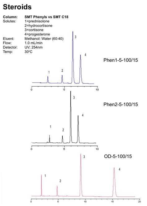 Phenyl Columns Smt