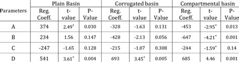 Regression Coefficients And Significant Levels Download Scientific