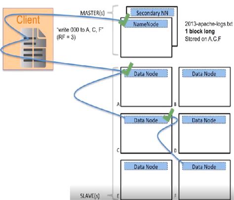 Hdfs Blocks Write And Read Operation Javarevisited