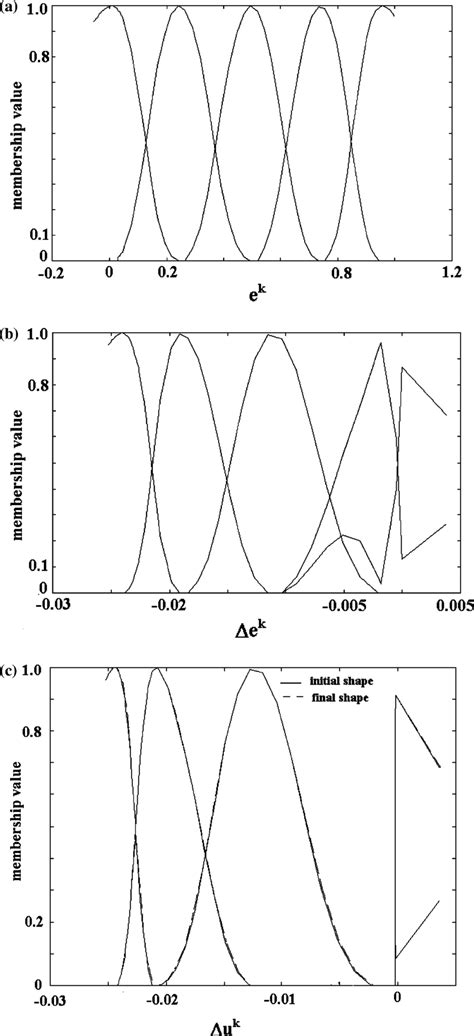 Membership Functions Of IRSSFLC For A Input1 E K B Input2 E K