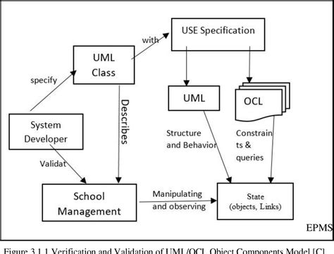 figure 3 2 from verification and validation of uml ocl object componenets models semantic scholar
