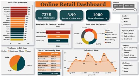 Dataanalytics Excel Powerbi Salesanalysis Dashboard Kaggle